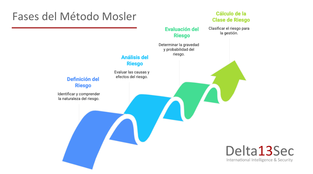 Método Mosler para el de análisis de riesgos: Así se desarrolla